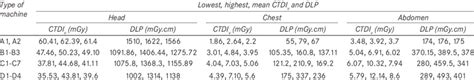 Lowest Highest And Mean Ctdi V And Dlp Download Scientific Diagram