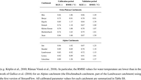 Performance Of Streamflow During The Calibration And Validation Periods