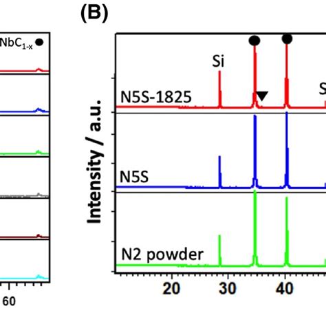 A X‐ray Patterns Obtained From Sintering N1 Nbc As‐received Powder