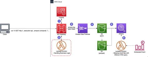 Aws Korea Usergroup Awskrug On Linkedin Aws 분석 서비스를 활용하여 Saas 미터링