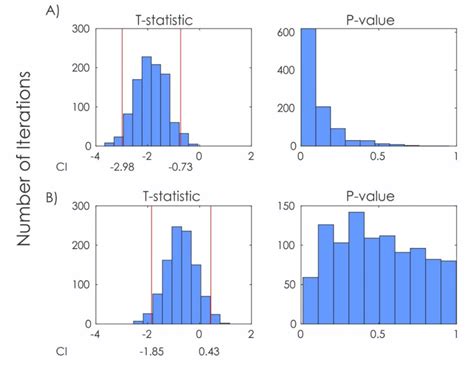 Image Showing The T Statistic And P Value For Each Of The 1000 Linear
