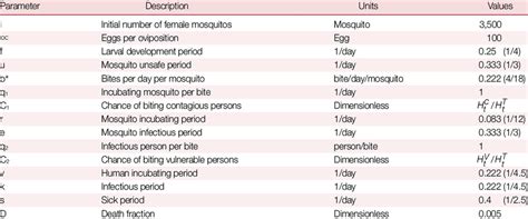 parameter definitions and values used in model simulations download table