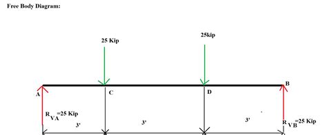 Solved Steps To Solve Statics Problem V M Diagrams Using Relationships 1 Course Hero