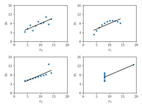 Linear Regression On Four Data Sets