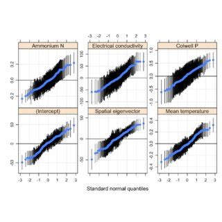 Fig S Q Q Plot Based On The Generalised Mixed Model Of Multivariate Download Scientific