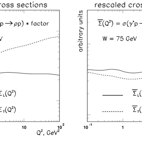 Left Panel The Rescaled Cross Sections Σ L Q 2 And Σ T Q 2