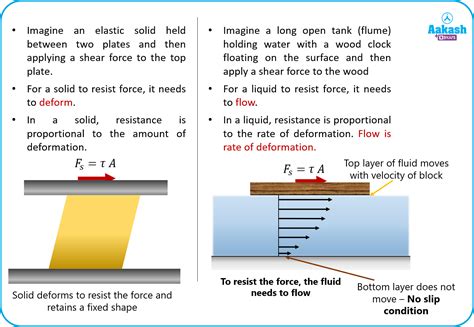 Fluid Definition Properties Comparison With Solids Aesl