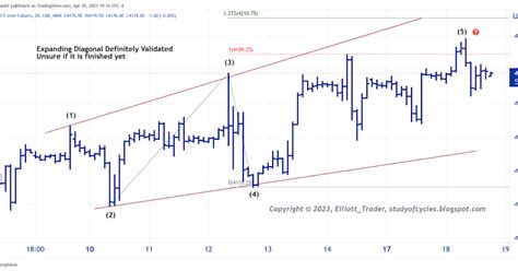 Elliott Trader Expanding Diagonal Definitely Validated