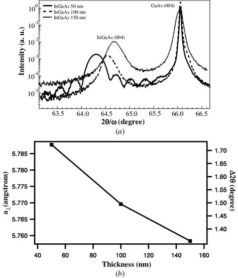 A Hr Xrd 0 0 4 2θω Curves And B The Deduced Lattice Constants A
