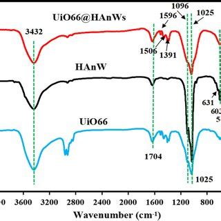 TGA And DTG Curves Of UiO66 A HAnW B And UiO66 HAnWs C