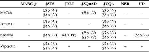 Table 3 From How Do Different Tokenizers Perform On Downstream Tasks In Scriptio Continua
