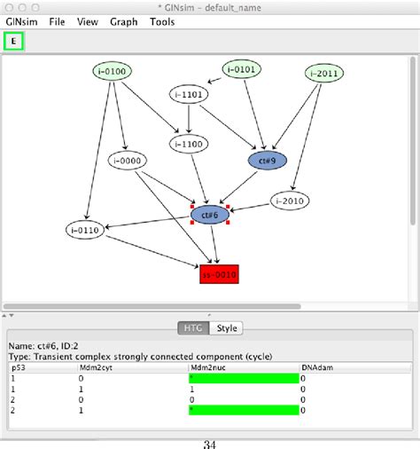 Figure 1 From Logical Modelling And Analysis Of Cellular Regulatory Networks With Ginsim 2 9