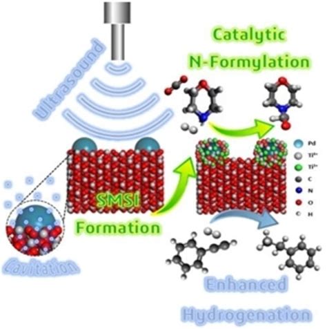 Ultrasonication‐induced Strong Metal‐support Interaction Construction In Water Towards Enhanced