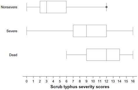 clinical risk scoring algorithm to forecast scrub typhus severity rmhp