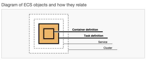 Load Balanced And Auto Scaling Containerized App With Aws Ecs Solidfish