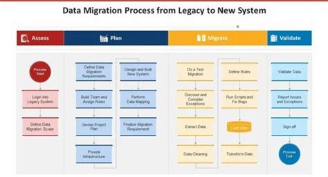 Legacy Data Migration Service In Jaipur Id 2853139590362