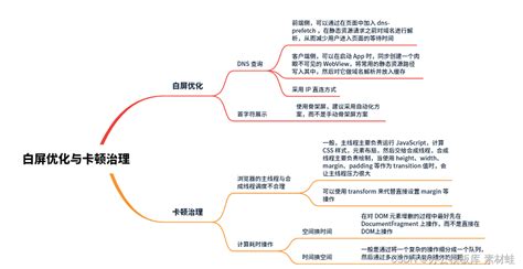 前端性能优化方法与实战10 优化手段：白屏 300m 和界面流畅优化技巧前端性能优化之白屏优化 Csdn博客