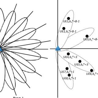 Illustrating The NOMA BB Algorithm Where From A Codebook Of Beams Each