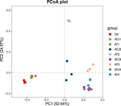 Principal Coordinates Analysis Pcoa For The Overall Bacterial