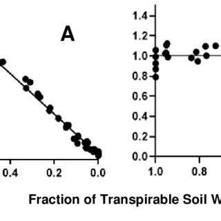 Two Segment Linear Regression Equation For Normalized Transpiration