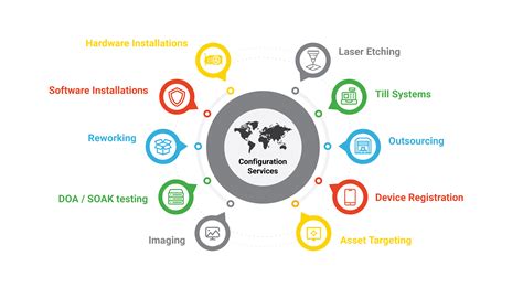 Configuring Meaning