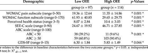 Difference Between Lower And Higher Outcome Expectation Groups