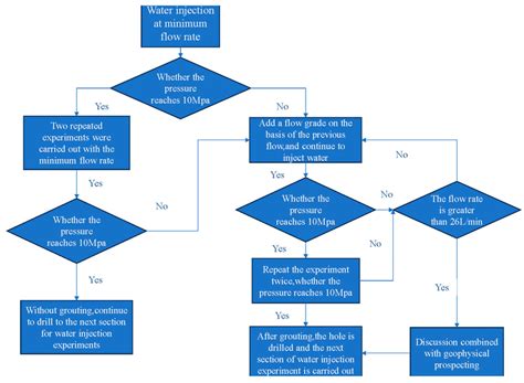 Water Injection Test Flow Chart Download Scientific Diagram