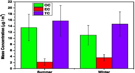 Mean Seasonal Variation Of Oc Ec And Tc During Summer And Winter