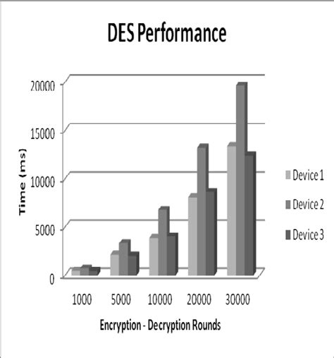 Efficiency Analysis Of Symmetric Algorithms For Data Security In Mobile