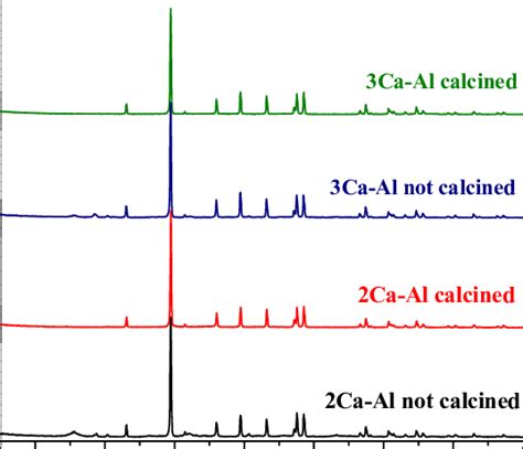 Xrd Patterns Of Samples 2ca Al Uncalcined 3ca Al Uncalcined 2ca Al