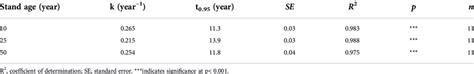Decomposition Rate Constants K Values And Turnover Time T 0 95 For