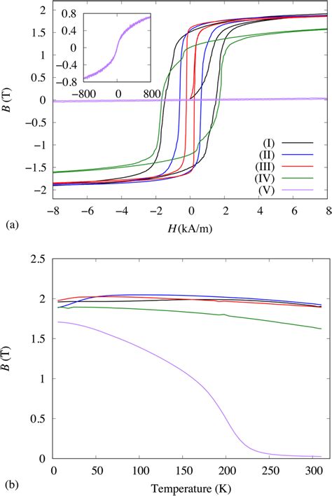 A Measured Magnetic Hysteresis Loops Of I V At 300 K The Inset