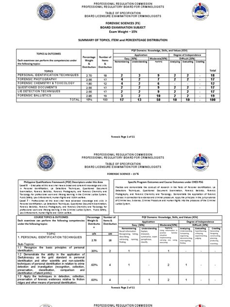 Forensic Tos Final Draft Pdf Forensic Science Test Assessment