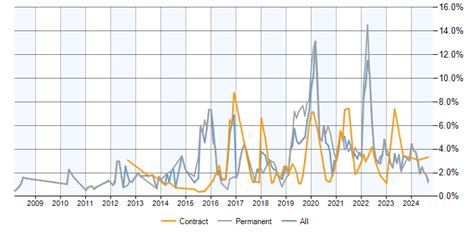 Saas Contracts In Tyne And Wear Co Occurring Skills And Contractor Rates