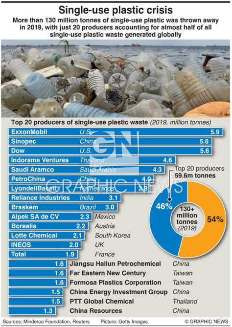 Environment Single Use Plastics Infographic