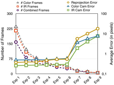 calibration accuracy results by showing the errors of internal 3d