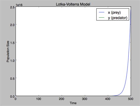 Python Rk4 Implementation To Solve Lotka Volterra Diff Eq Stack
