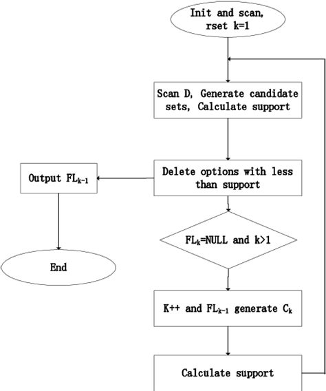 Figure 2 From Large Grid Risk Warning Assessment Prediction Based On Lstm Model And Apriori