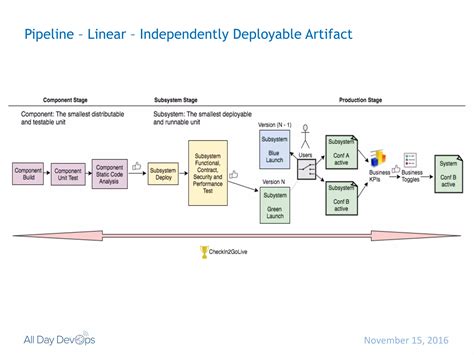 continuous delivery pipeline patterns and anti patterns ppt
