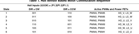 Table 1 From Sensored 3 Phase BLDC Motor Control Using MSP430