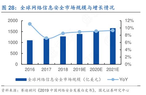 图28全球网络信息安全市场规模与增长情况 行行查 行业研究数据库