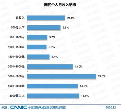 Cnnic第47次调查报告：网民属性结构手机新浪网