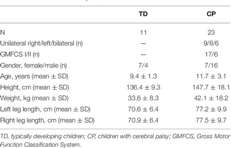 Table 1 From Surface Electromyography Normalization Affects The Interpretation Of Muscle