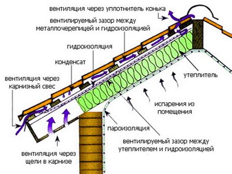 Тонкости и особенности монтажа круглого конька на металлочерепицу