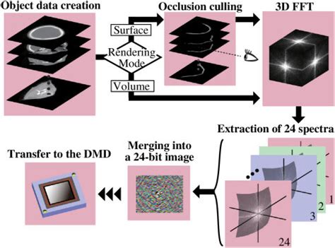 Schematic Of The 3d Fft Based Fast Calculation Algorithm For Generating Download Scientific
