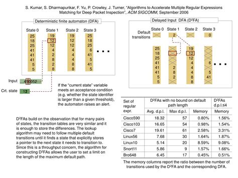 PPT Data Plane Algorithms In Routers PowerPoint Presentation Free Download ID 505550
