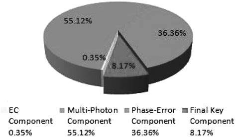 The Main Results Of Postprocessing Through Decoy State Method And The Download Scientific