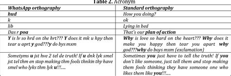 Table 2 From Orthographic Analysis Of Social Media Discourse The Case Of Whatsapp Messages Of