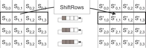 shiftrows transforming rows of a state download scientific diagram
