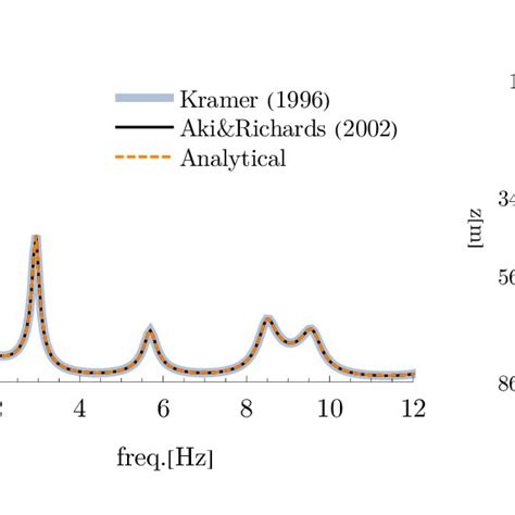 Results For The Transfer Function Displacement To Displacement Between Download Scientific